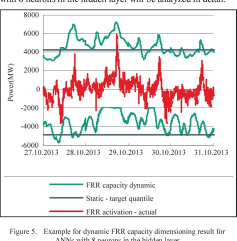 Figure 1 From Dynamic Dimensioning Of Frequency Restoration Reserve Capacity Based On Quantile
