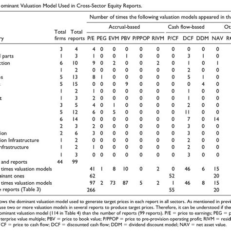 Valuation Models That Appear In Cross Sector Equity Reports Download Scientific Diagram