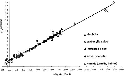 Experimental Pka Vs Calculated Free Energy Of Dissociation Download Scientific Diagram