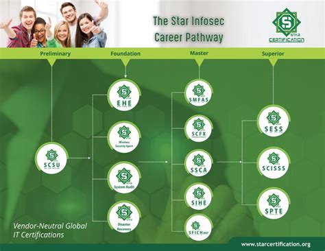 Star Certification On Linkedin Infosec Cybersecurity Ethicalhacking