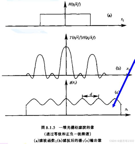 空间滤波详解 Csdn博客