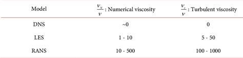Table 1 From Effect Of Parallel Computing Environment On The Solution Consistency Of Cfd
