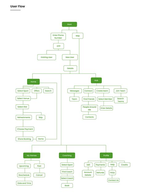 Turf Booking App Ux Case Study Behance
