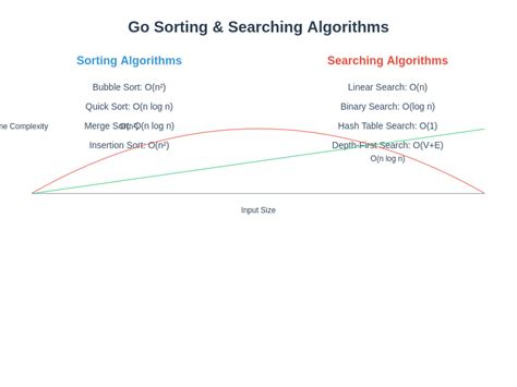Thedeveloper Day 15c Advanced Sorting And Searching Algorithms In Go