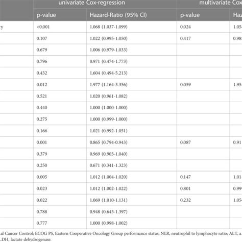 Uni And Multivariate Cox Regression Analysis For The Prediction Of