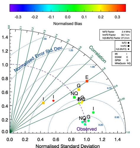 Modified Taylor Diagram To Show The Model Bias And Standard Deviation