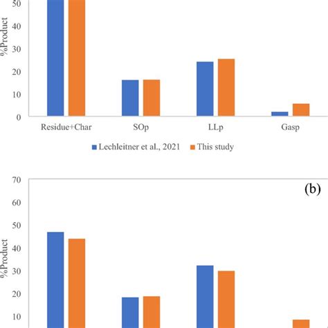 Effects Of Pyrolysis Temperatures In A Full Scale Pyrolysis Reactor A Download Scientific