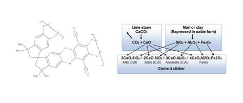 ترکیبات شیمیایی سیمان شرکت سیمان نهاوند