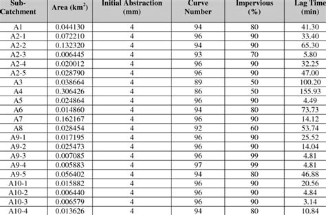 Parameters For Scs Hydrograph Method Download Table