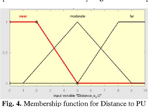 Figure 4 From Ant Colony Optimization Of Fuzzy Logic Based Approach For