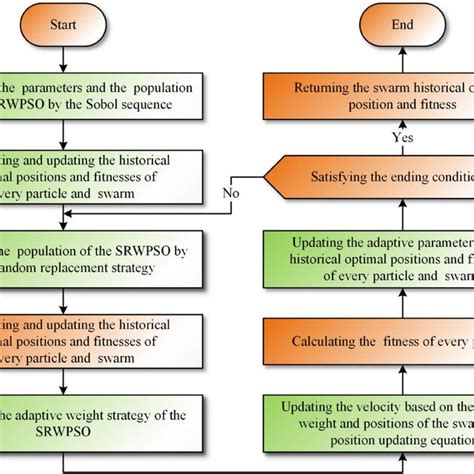 The Basic Workflow Of The Bsrwpso Fknnn Download Scientific Diagram