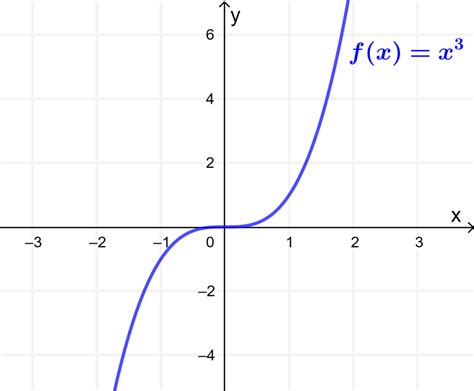 How To Determine If A Function Is Odd Or Even Neurochispas