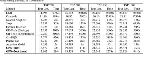 Combinatorial Optimization By Graph Pointer Networks And Hierarchical