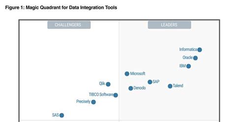 Microsoft Named A Leader In 2022 Gartner® Magic Quadrant™ For Data Integration Tools
