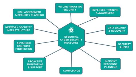 Essential Cyber Security Measures Itek Computer Solutions