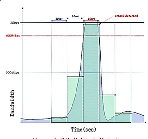 Figure 4 From Collaborative Ddos Attack Defense For Ota Updates In Cavs Using Hyperledger Fabric