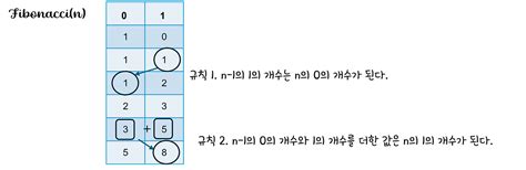 [python 파이썬] 백준 1003번 피보나치 함수