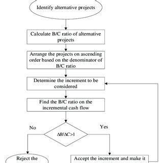 Equity IRR And Project IRR Values Of MW Projects Download Scientific Diagram