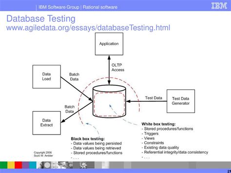 Agile Software Development Whats Really Going On Scott W Ppt Download
