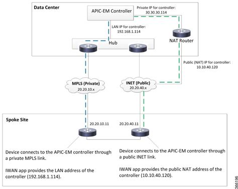 Cisco Iwan Application On Apic Em User Guide Release 140 Managing Branch Sites Cisco
