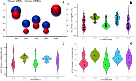 Number And Distribution Of Qtls And Mqtls Over Arabidopsis Genome A