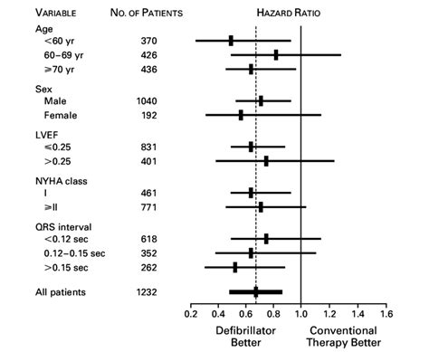 What Is Hazard Ratio Confidence Interval At Matthew Kilburn Blog