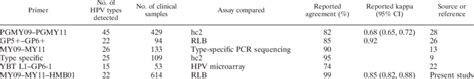 Comparison Of Various Reported Bead Based Hpv Genotyping Assays Download Table