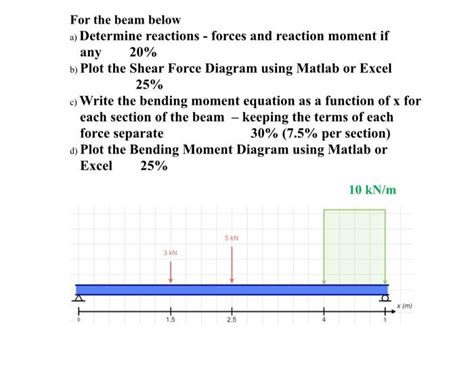 Solved For The Beam Below A Determine Reactions Forces Chegg