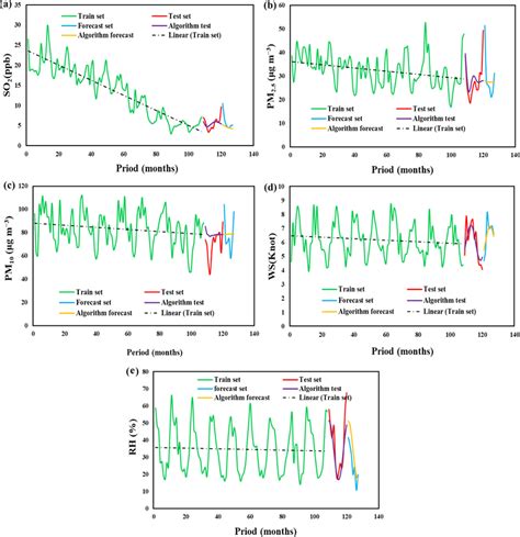 Time Series Analysis Train Setforecast Set Algorithm Forecast Test