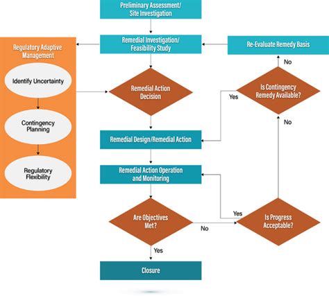 Cercla Process Flow Chart 155 Png