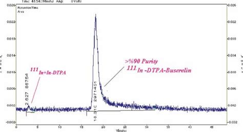 Hplc Chromatogram Of Final Radiolabeled Solution On A Reversed Phase Download Scientific