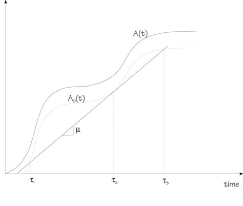 Case Of An Arrival Curve With Multiple Peaks Download Scientific Diagram