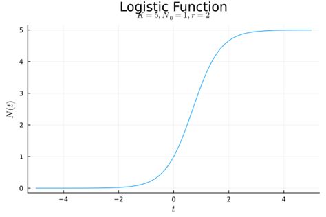 Logistic（逻辑斯蒂）函数浅谈 知乎