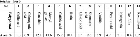 Hplc Analysis Of Polyphenolic Compounds In 70 Methanol Extract Of Download Scientific Diagram