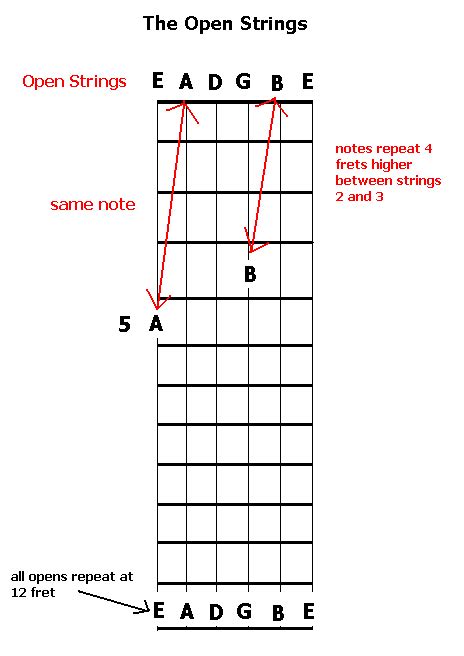 Finding Notes On The Neck The 5 Fret Rule Guitar Nine