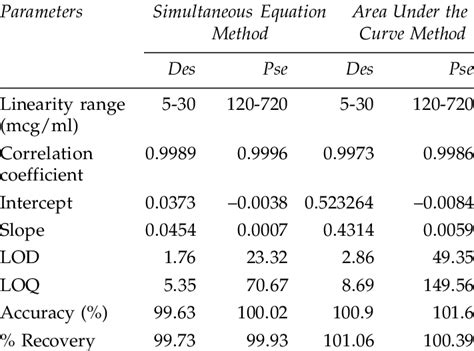 Summary Of Validation Parameters Download Table