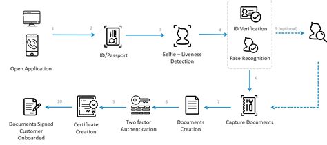 Kyc Process Flow Chart