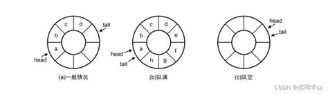 一篇文章讲清楚循环队列——循环队列是什么？有什么应用场景？怎么实现？ 循环队列的应用 csdn博客