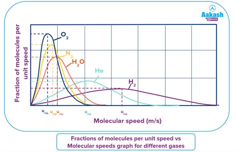 Maxwell Boltzmann Distribution Curve Equation And Effect Of Temperature