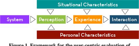 Figure 1 From Conducting User Experiments In Recommender Systems