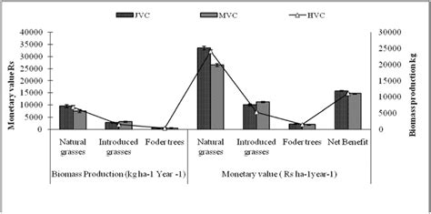 Biomass Kgha −1 Year −1 Monetary Equivalent And Net Benefit Rsha