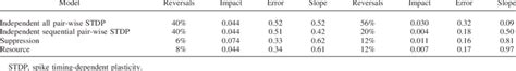 Model Prediction Error Statistics Triplets Quadruplets Download Table