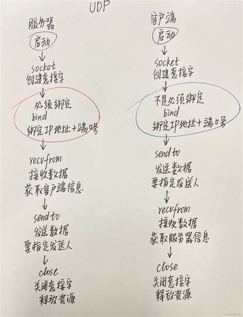 Tcp服务器与客户端交互与udp实现详解 Csdn博客