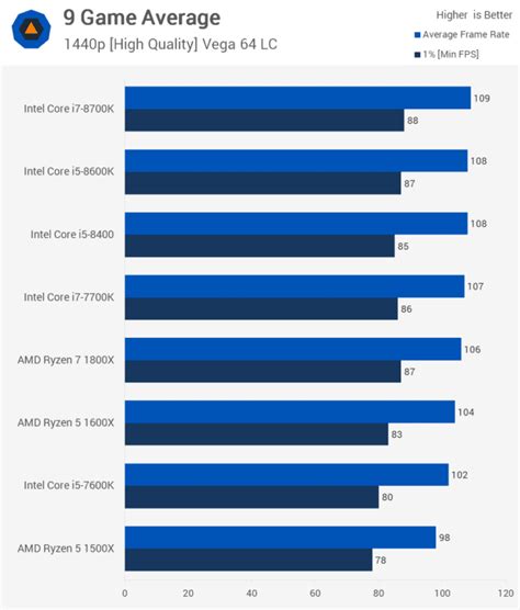 Intel Th Gen Vs Amd Ryzen Cpu Benchmarks Gaming And Performance