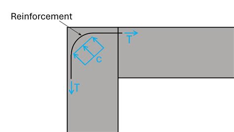 Compression Verification Of Reinforced Concrete [eurocode] Structural Basics