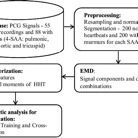 Block Diagram General Proposed Procedure Download Scientific Diagram