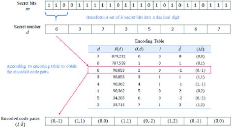 Example Of Recoding Of Secret Bits To Code Pairs Download Scientific