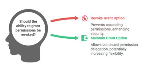 How To Use Grant And Revoke In Sql For Secure Database Access