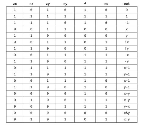 Nand2tetris Alu Nand To Tetris Building A Modern Computer System From