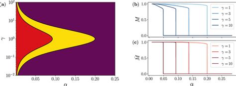 Panel A Bams Phase Diagram At T 0 In The Plane αγ The Same Download Scientific Diagram